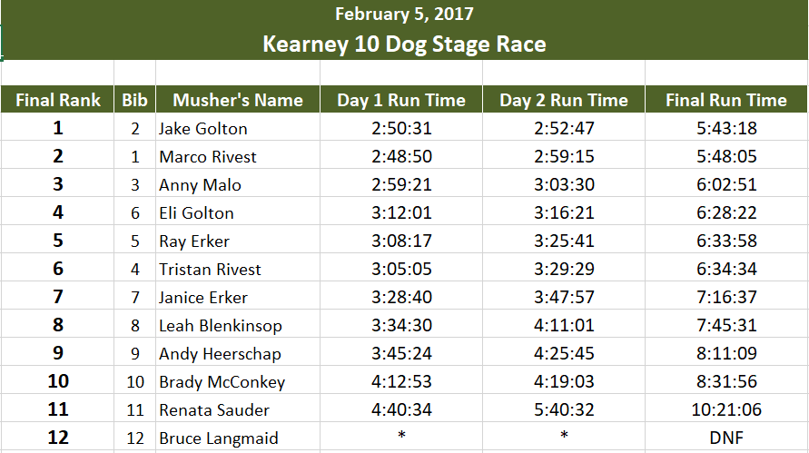 2017 Race Results - Kearney Dog Sled Races